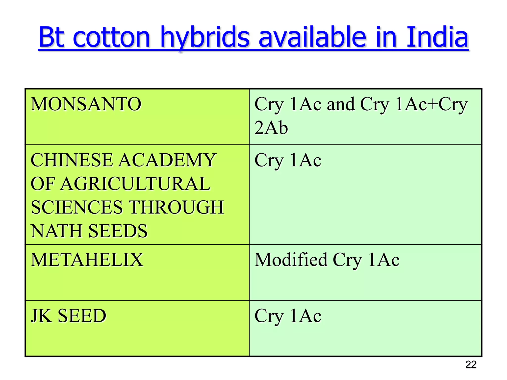 Bt cotton, insect resistant plant | PPT