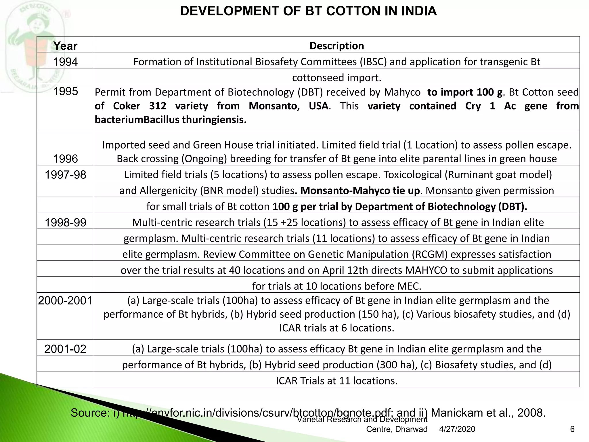 Bt cotton in india and regulatory regime | PPTX