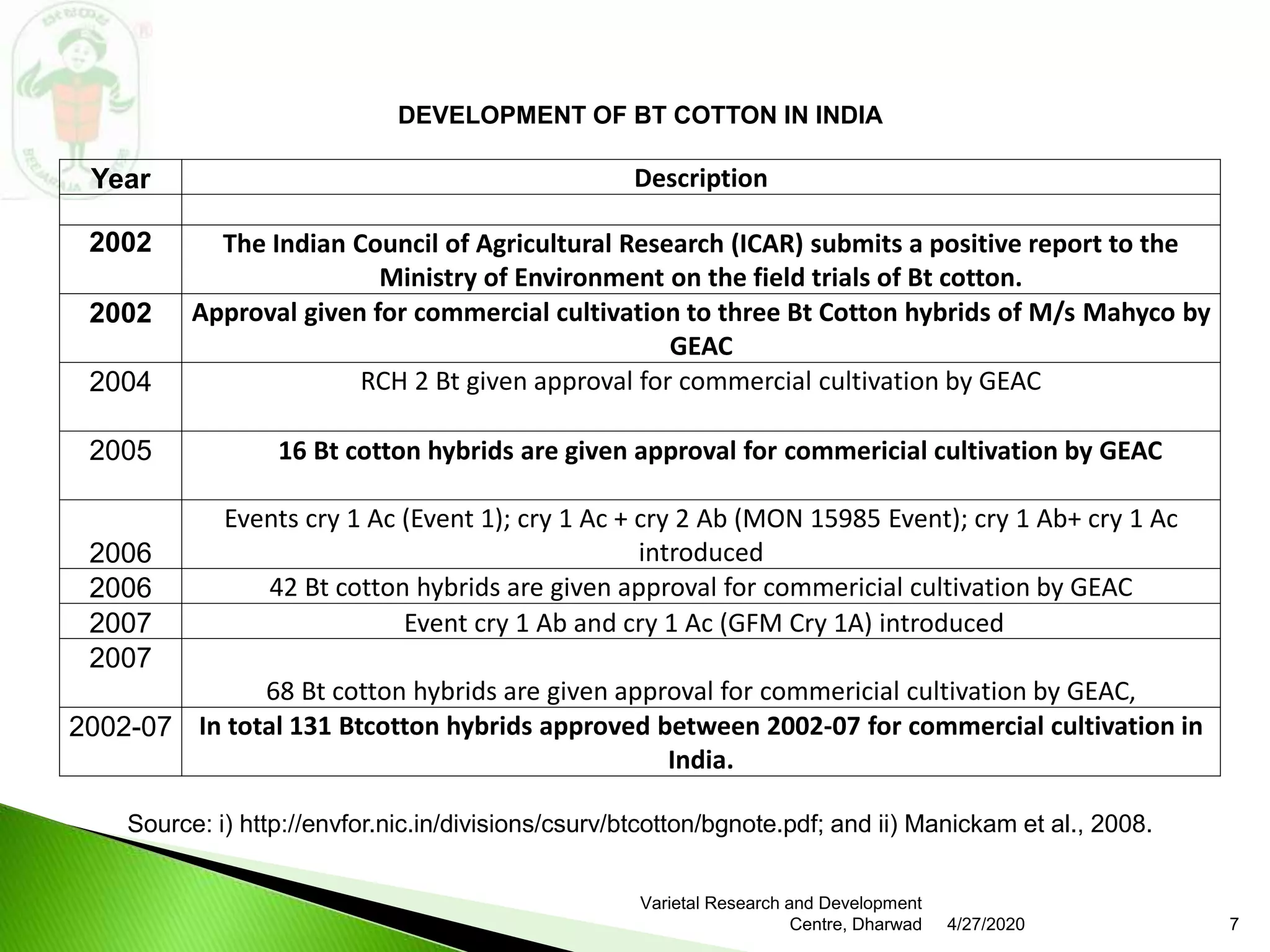 Bt cotton in india and regulatory regime | PPTX