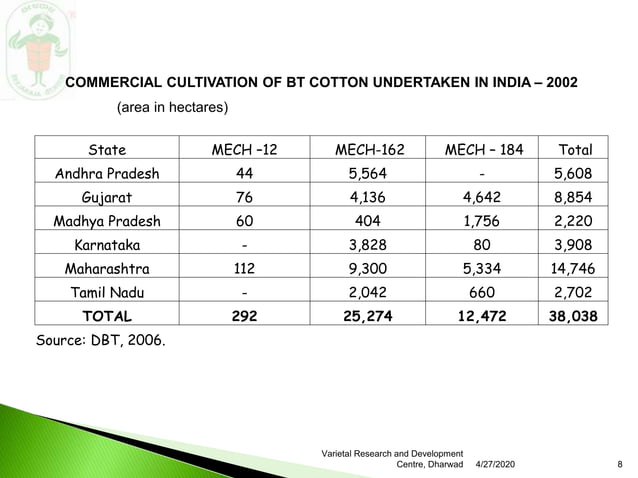 Bt cotton in india and regulatory regime | PPTX | Agriculture | Industries