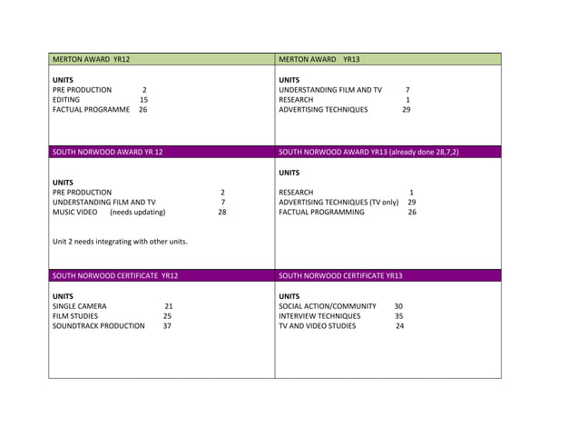 Btec Chart Of Units | PPT