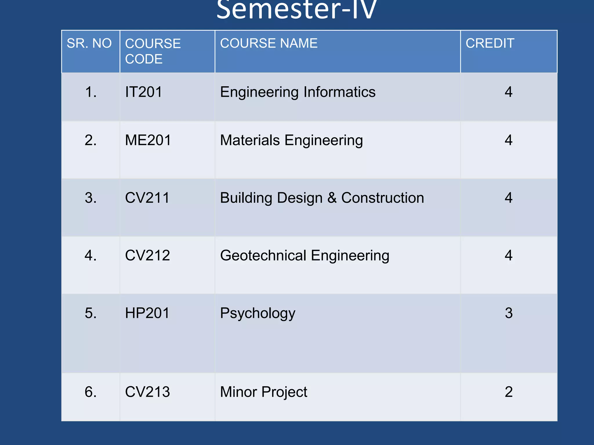 B Tech Civil Engineering Syllabus at MITAOE | PPT