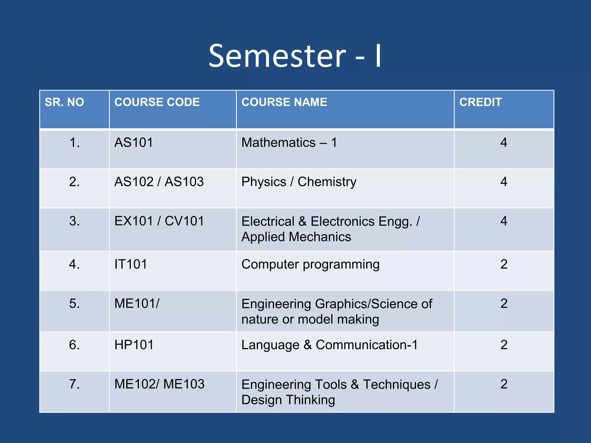 B tech cse syllabus - MITAOE | PPTX