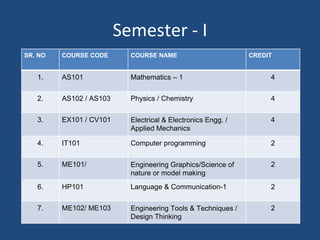 B tech cse syllabus - MITAOE | PPTX