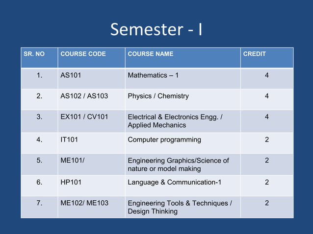 B tech cse syllabus - MITAOE | PPTX | Education