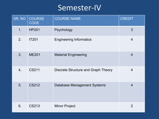 B tech cse syllabus - MITAOE | PPTX