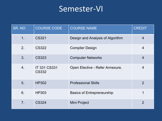 B tech cse syllabus - MITAOE | PPTX