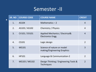B tech information technology syllabus - MITAOE | PPTX