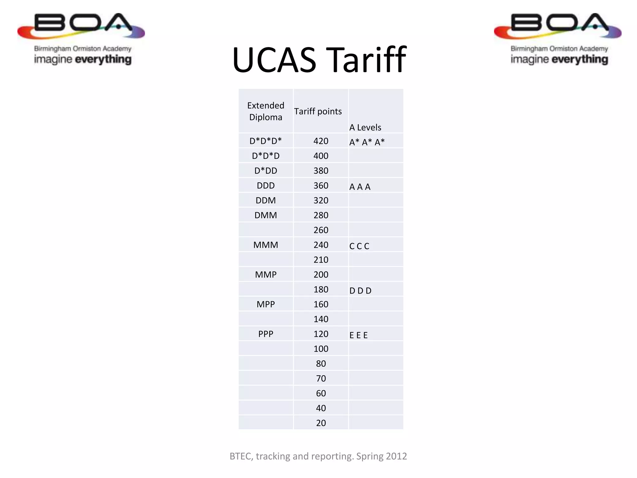 BOA BTEC Presentation - May 2012 | PPTX