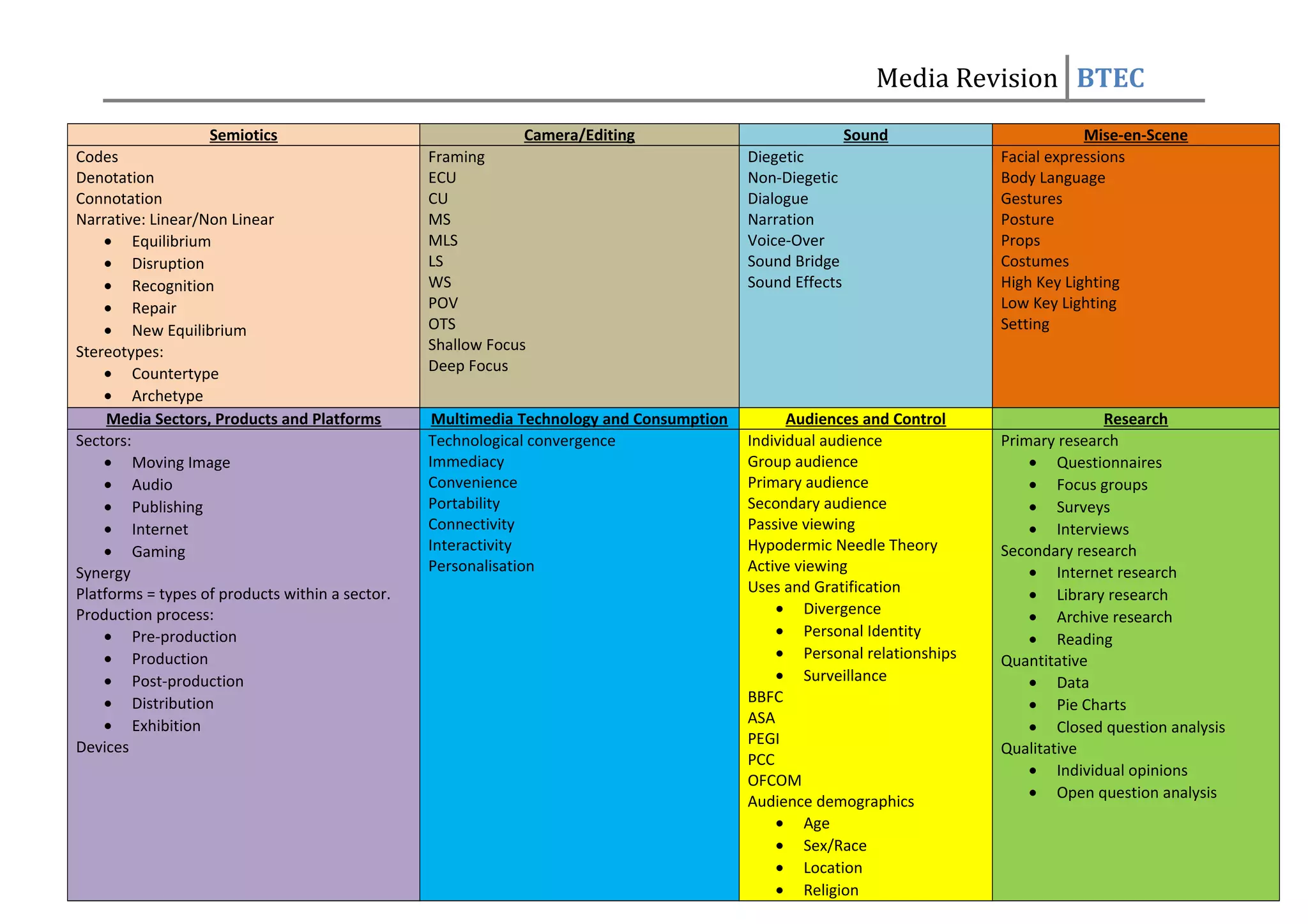 Creative Digital Media Production Btec revision | PPT