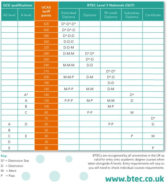BTEC UCAS tariff points | PDF
