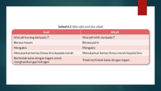 Buku Teks F2 BAB 6 sains asid dan alkali | PPTX