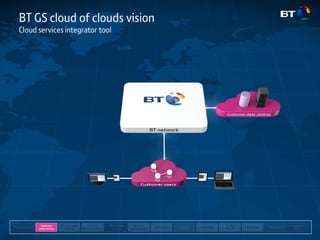 BT "cloud of clouds" vision | PPT