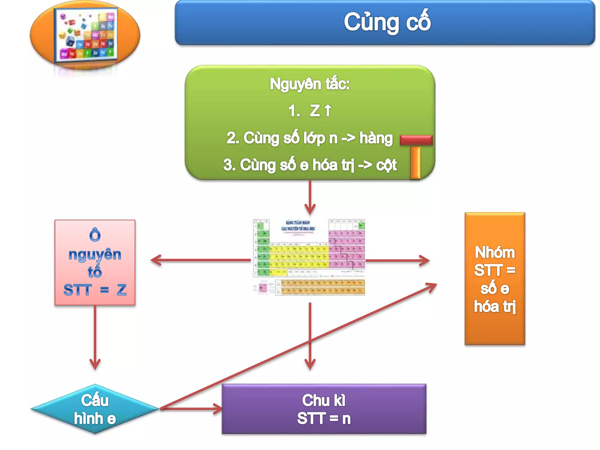 Bài giảng Bảng tuần hoàn hóa học | PPTX