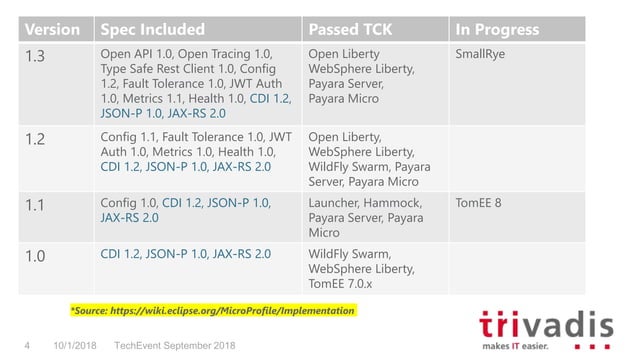 TechEvent Eclipse Microprofile | PPT