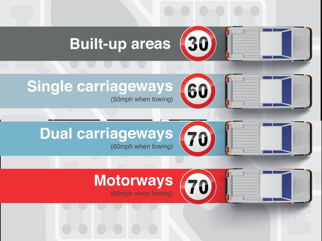 Know your UK road speed limits | PPT