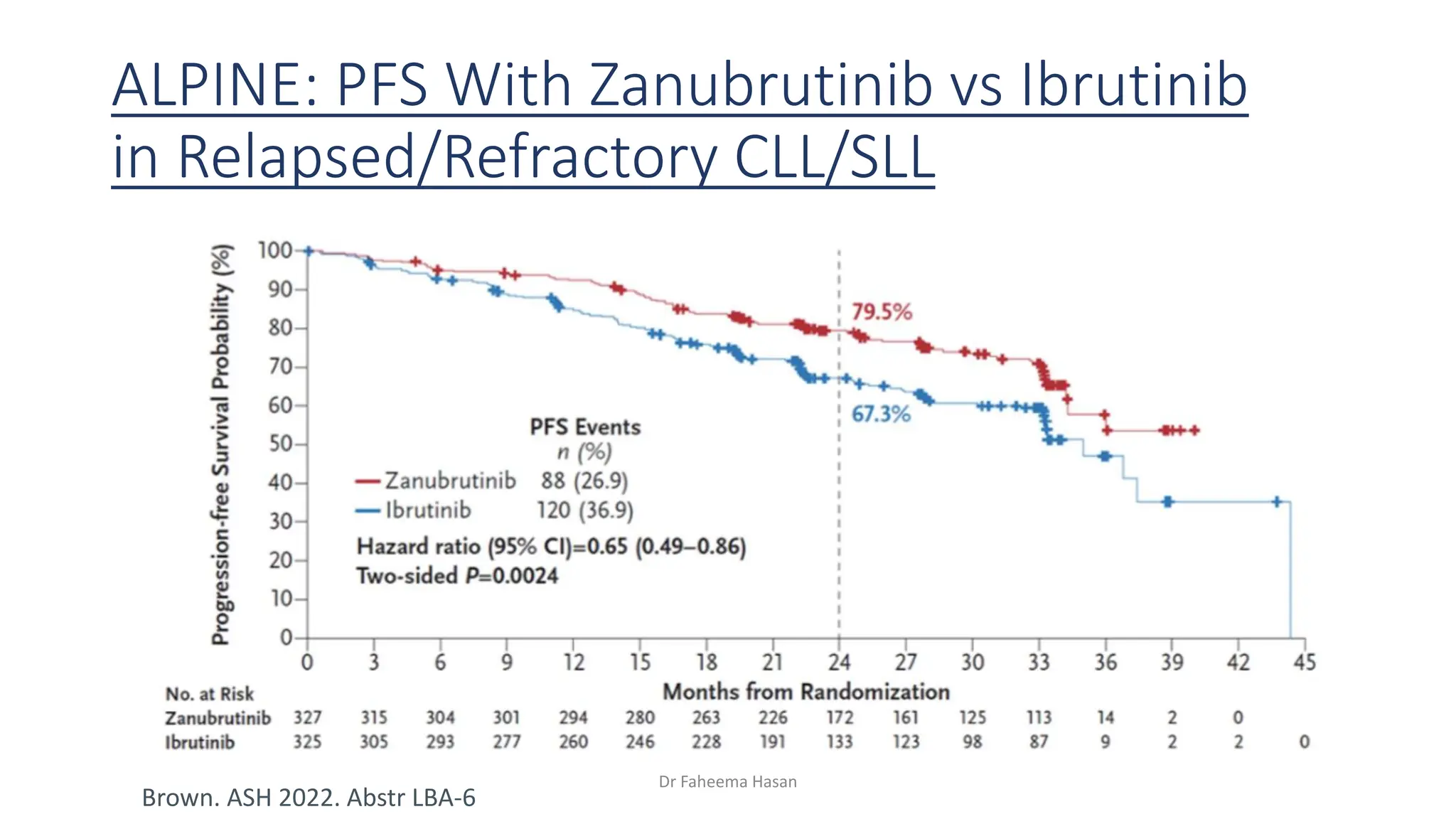BTKi in Treatment Of Chronic Lymphocytic Leukemia | PPTX