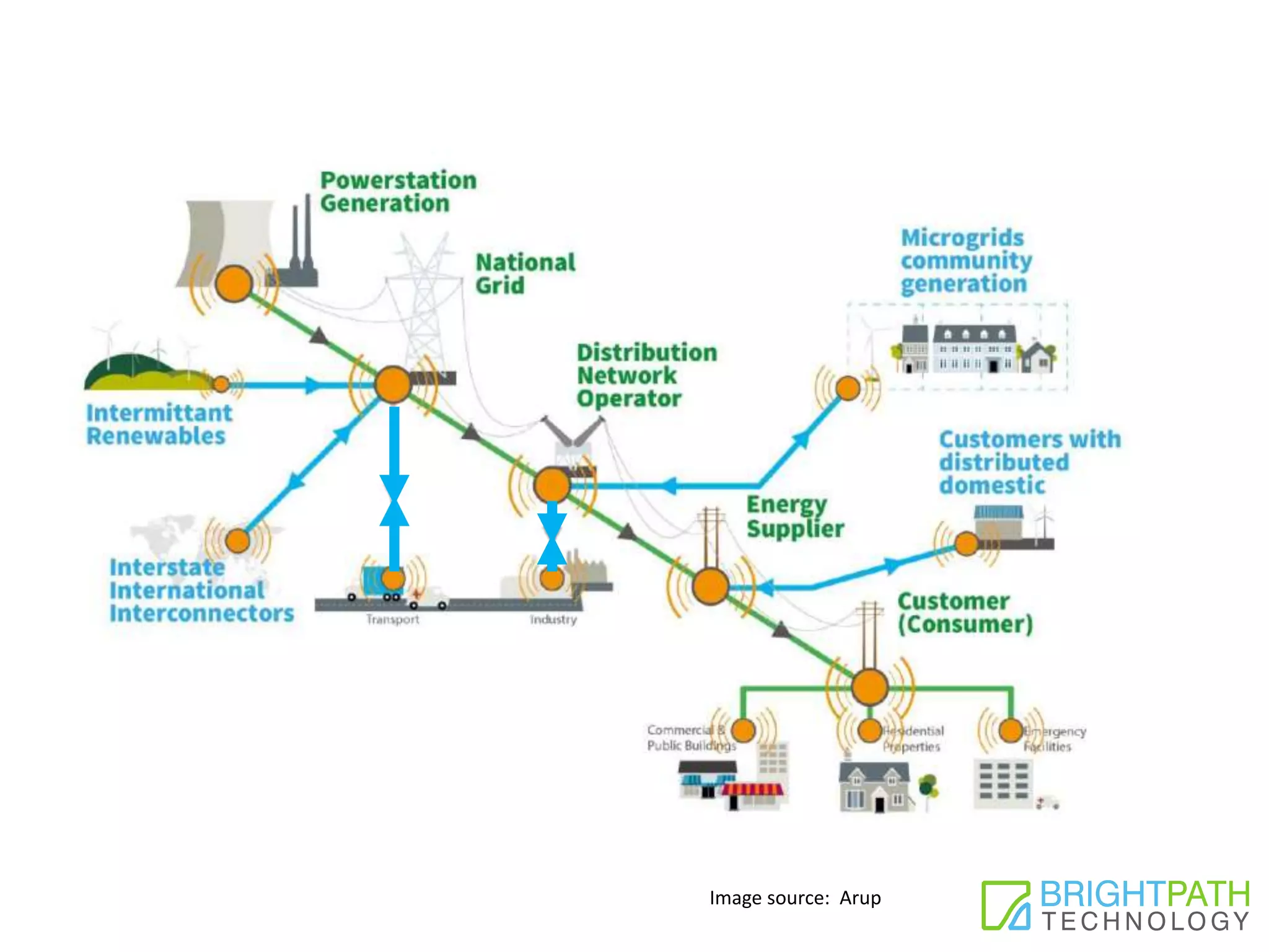 Smart Energy Business Models and Technologies | PPT