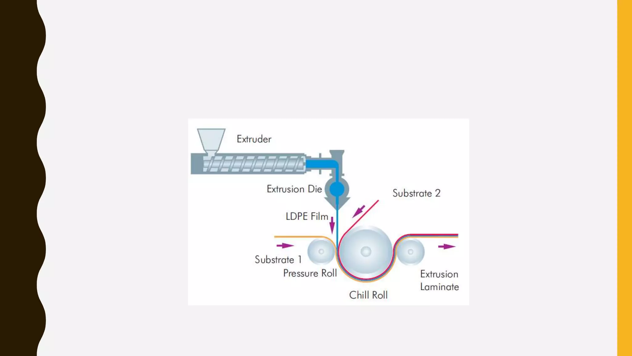 Coating and Lamination | PPTX