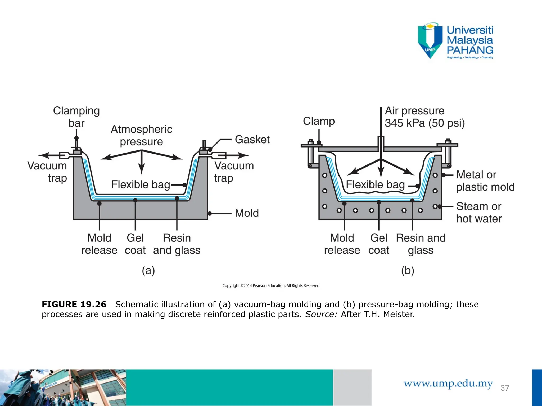 Adv. plastic composite forming processes | PPT