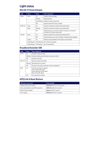 BT Mini Wi-Fi Home Hotspot 500 Kit User Guide | PDF