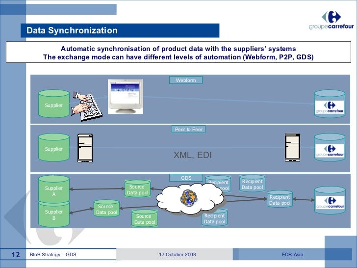 Bto b strategy data synchronization implementation c4 (15oct0