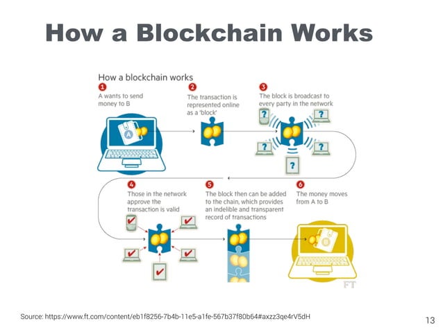 Introducing the Blockchain and Distributed Ledger Technology | PDF ...
