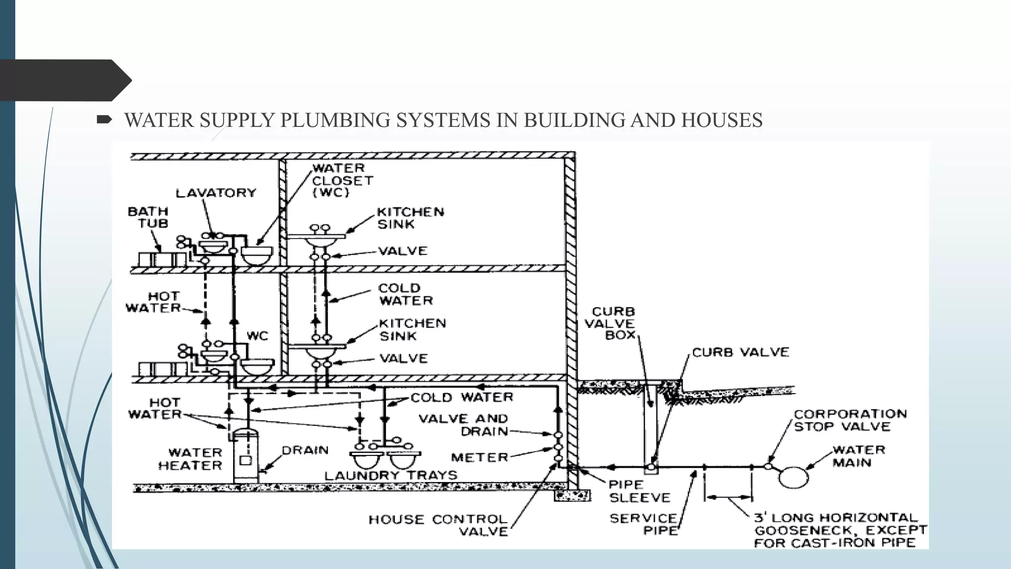WATER SUPPLY AND DRAINAGE SERVICE FOR BUILDING | PPTX