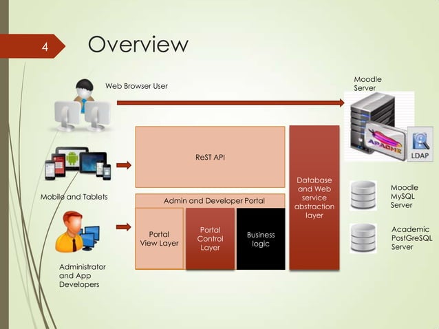 IITI Hub BTP Report | PPTX | Computer Software and Applications | Computing