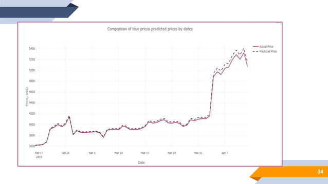 Bitcoin Price Prediction | PPTX | Computing | Technology & Computing
