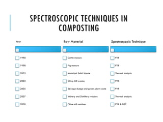 Spectroscopic and Thermal Analysis of Composting during Agitated Pile and Rotary Drum Composting ...
