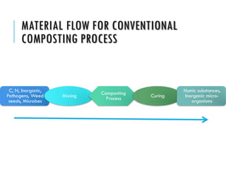 Spectroscopic and Thermal Analysis of Composting during Agitated Pile ...