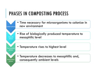 Spectroscopic and Thermal Analysis of Composting during Agitated Pile ...