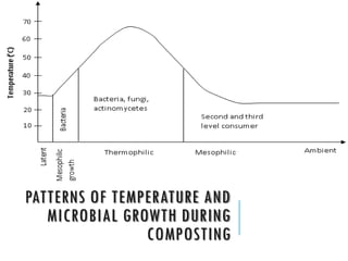 Spectroscopic and Thermal Analysis of Composting during Agitated Pile and Rotary Drum Composting ...