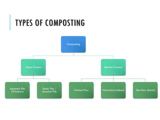 Spectroscopic and Thermal Analysis of Composting during Agitated Pile ...