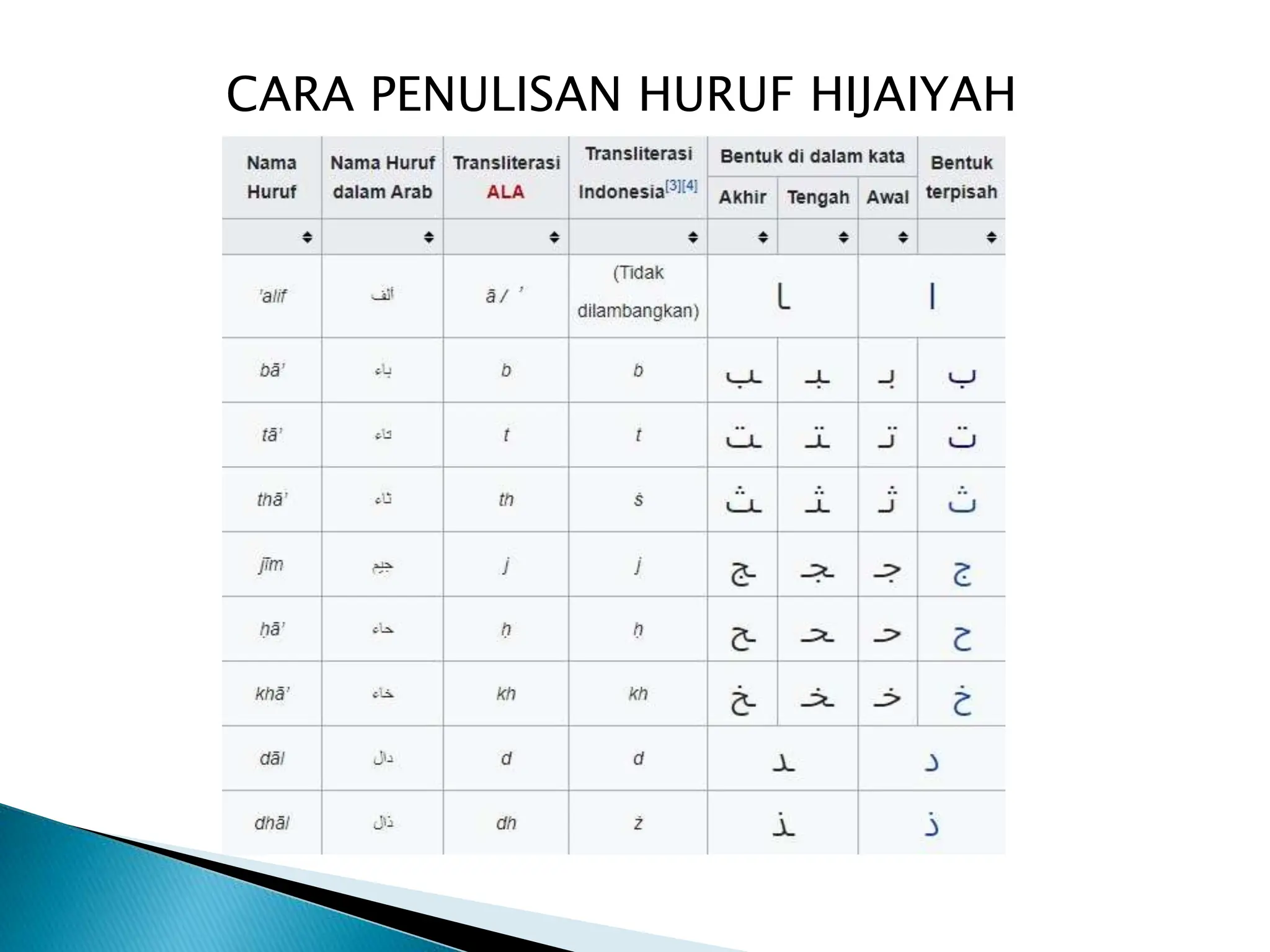 BTQ Kls 7 Penulisan Huruf Hijaiyah.pptx