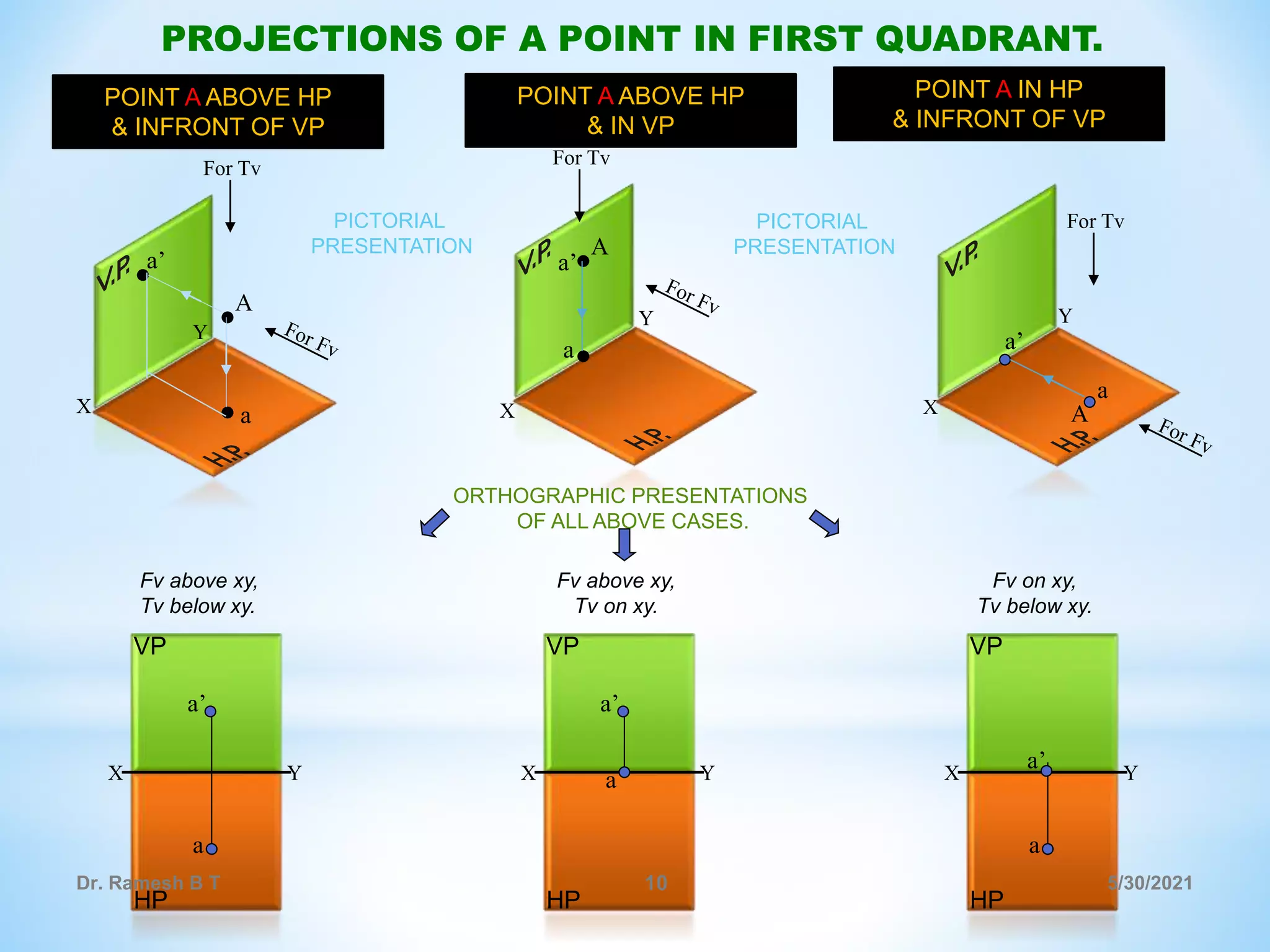 Projection of Points and Lines | PPT