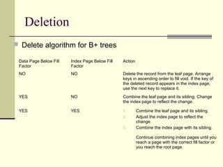 B+tree | PPT