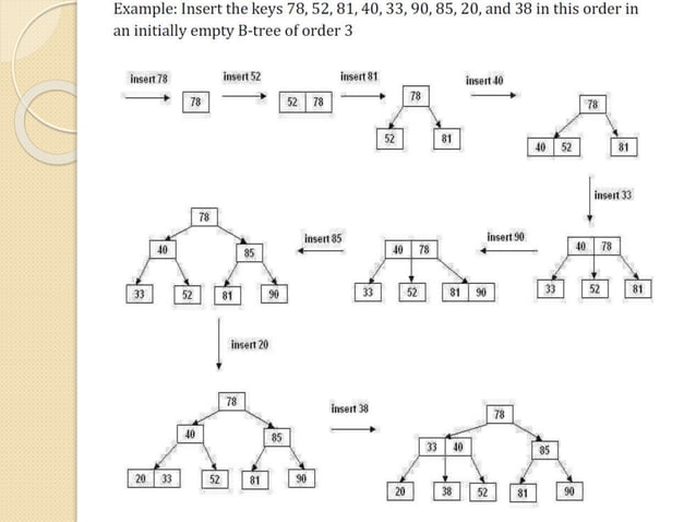 Data structures trees - B Tree & B+Tree.pptx