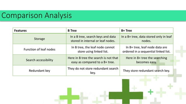 B+tree Data structures presentation | PPTX | Technology & Computing