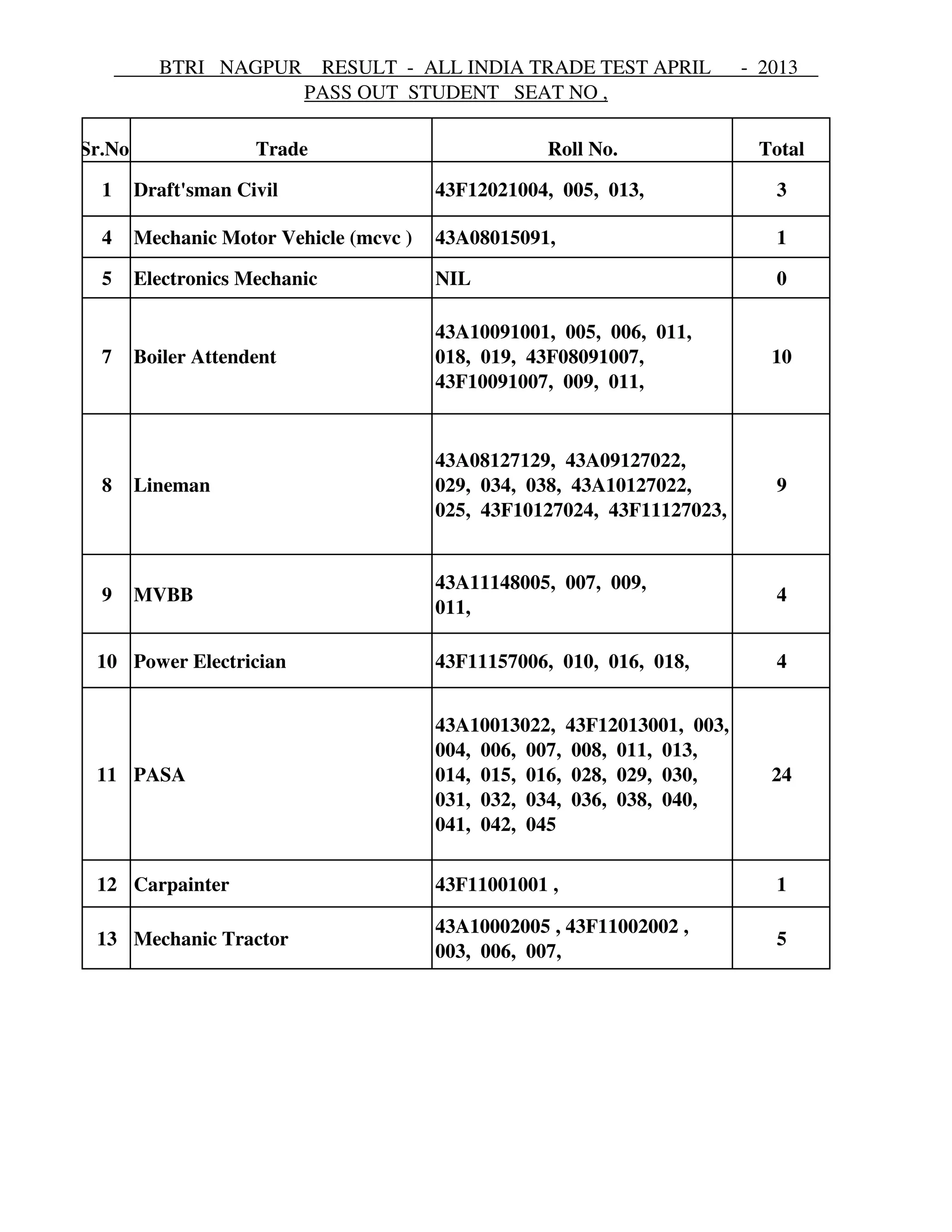 BTRI EXAM RESULT APRIL 2013 | PDF