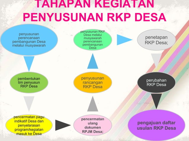 BT RKP Desa.ppt | Free Download