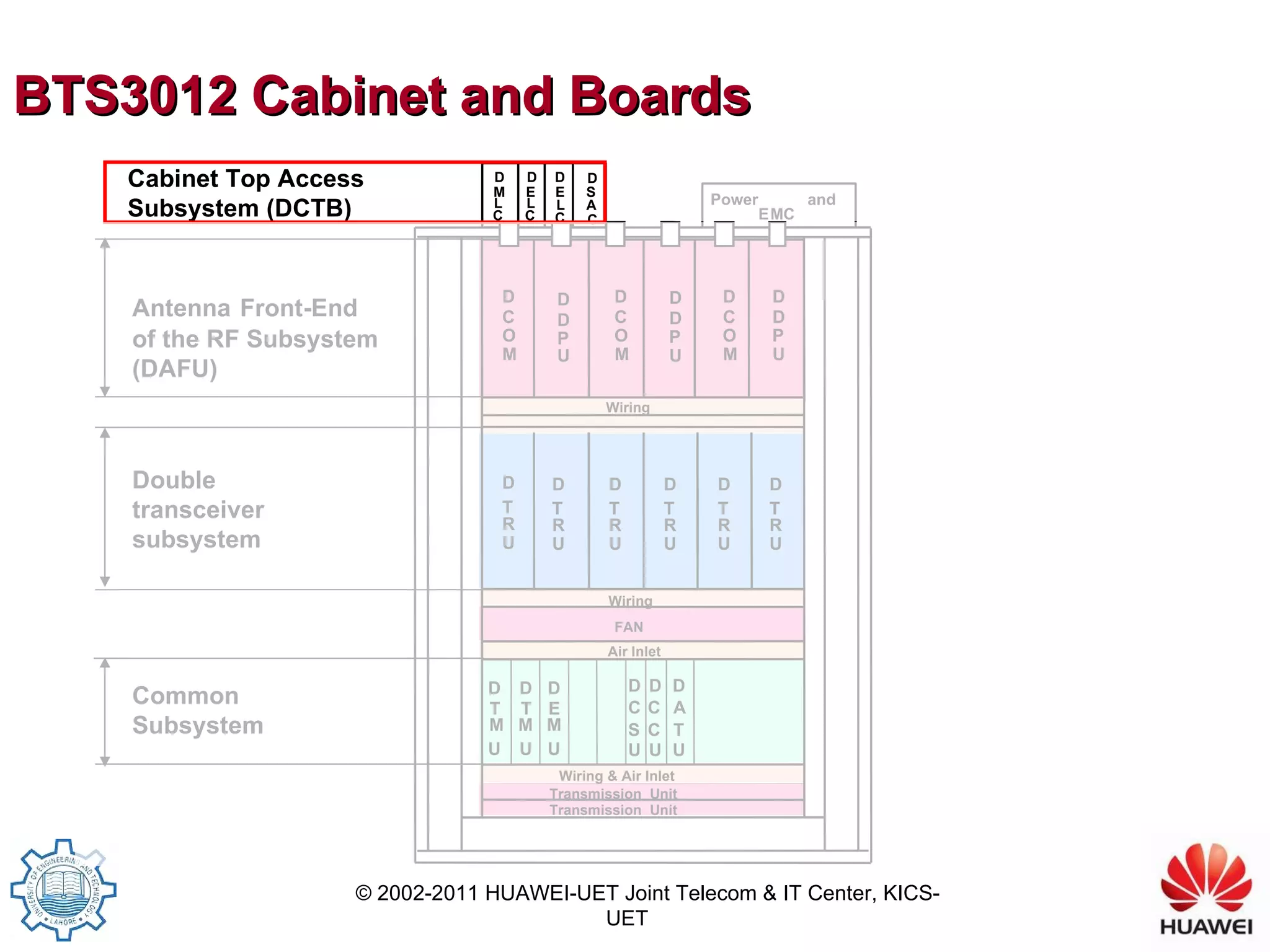 HUAWEI BTS3012 | PPT