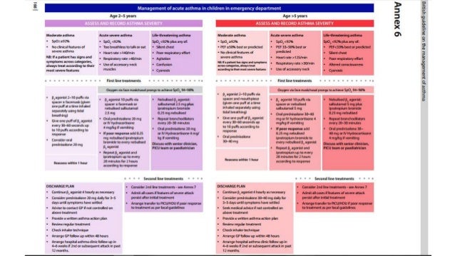 Bts acute asthma algorithms