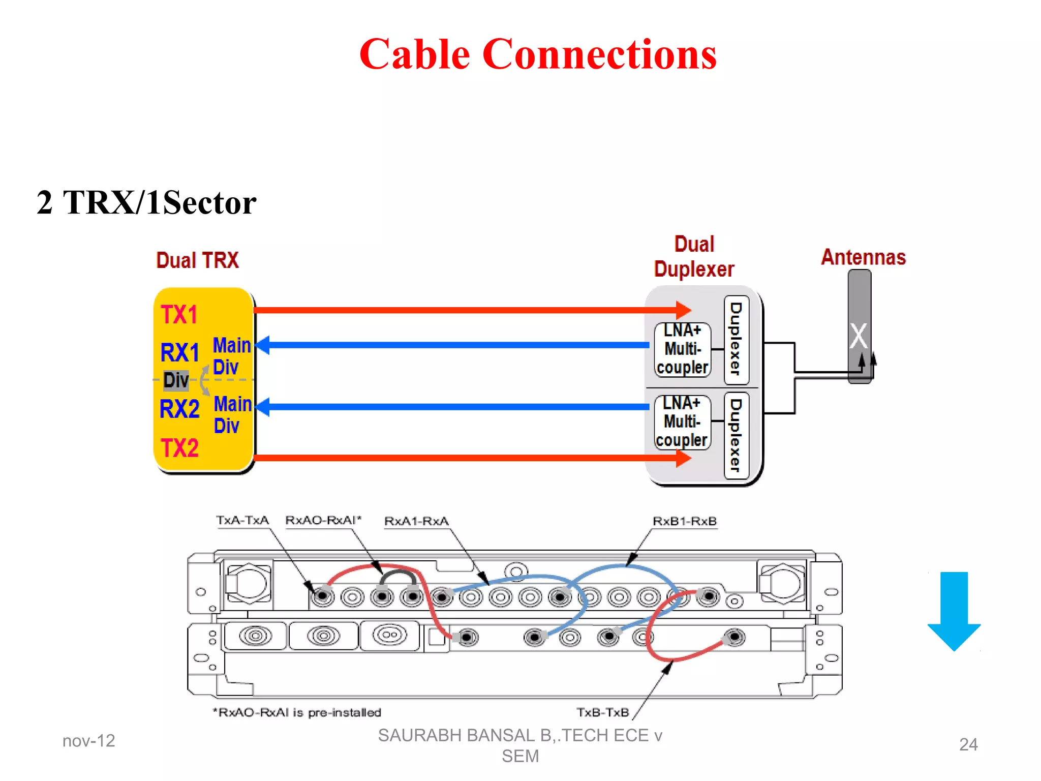 Bts installation & commisioning.ppt