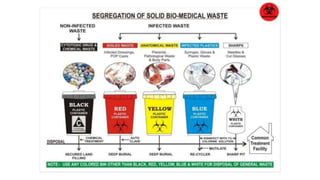 Biosafety and Waste Management in Blood Transfusion Service | PPTX