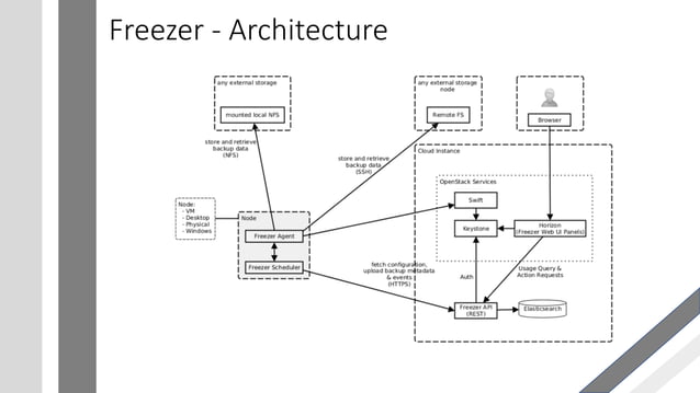 OpenStack DRaaS - Freezer - 101 | PDF | Operating Systems | Computer ...