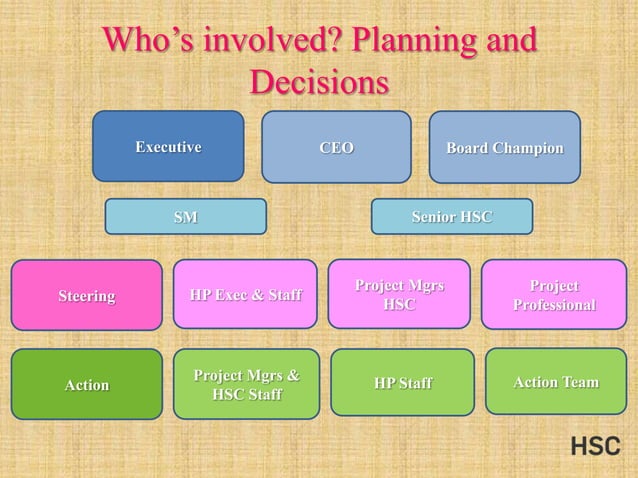 Bttu extra slide hierarchy | PPTX