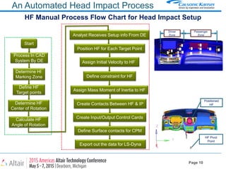An Automated Head Impact Process Setup for Automobile Instrument Panel ...