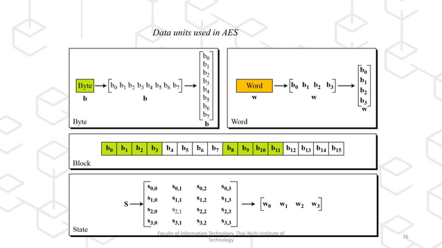 Blockchain Technology - Week 9 - Blockciphers | PPT